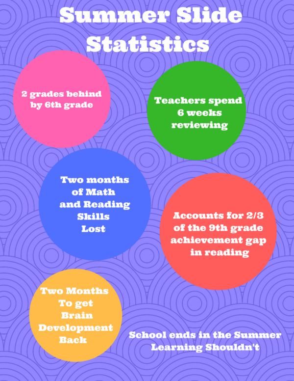 How to Defeat The Summer Slide - The Truthful Tutors