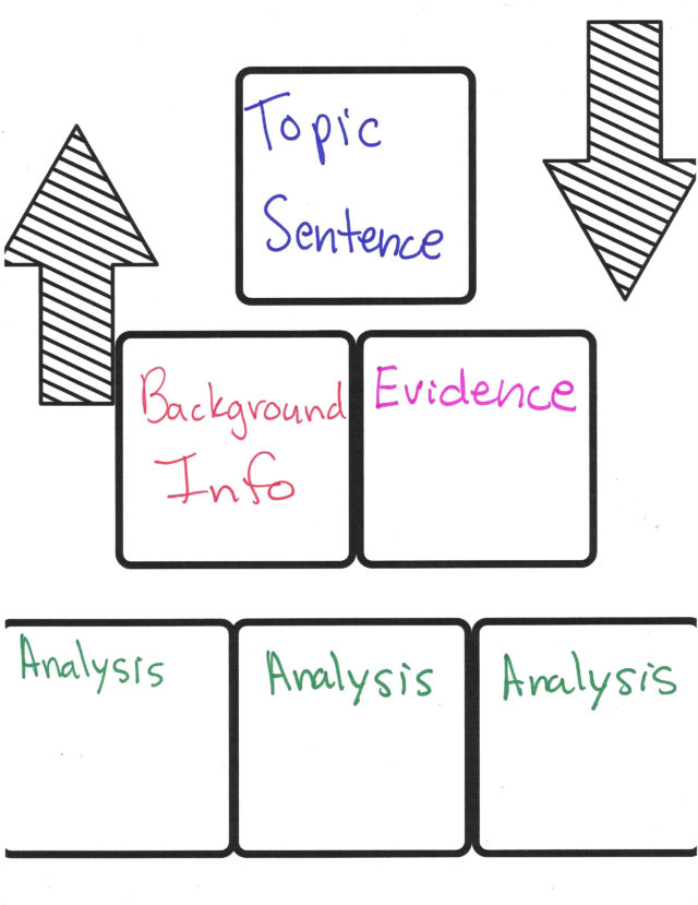 How to Plan Writing an Essay with Doodle Notes - The Truthful Tutors